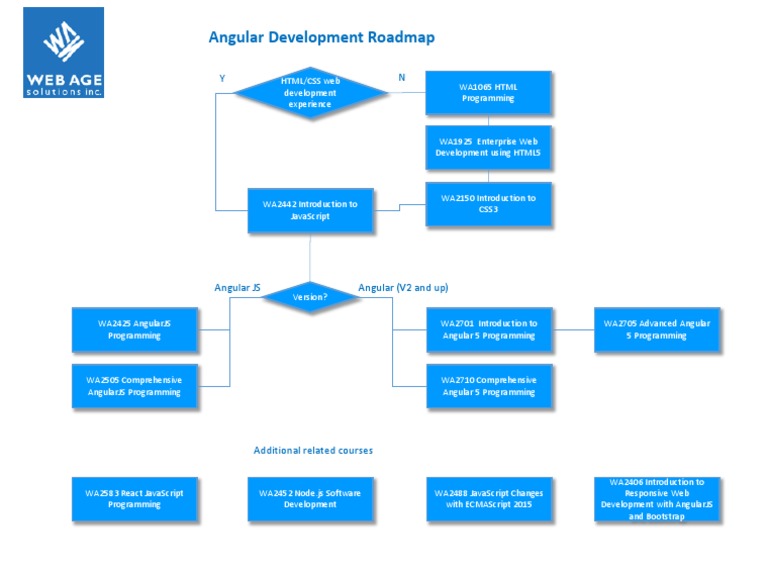 Angular Development Roadmap Pdf