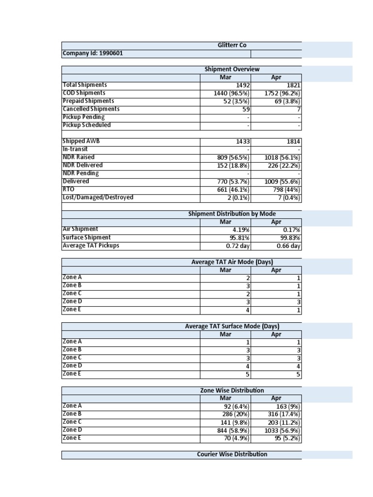 Monthly Report Jul 2022 | PDF | Logistics | Business