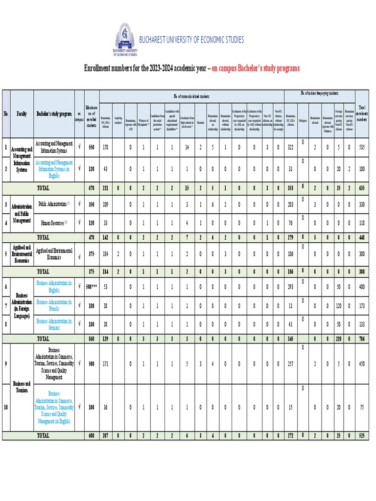 Enrollment numbers for the 2023-2024 academic year ௅: Bucharest ...