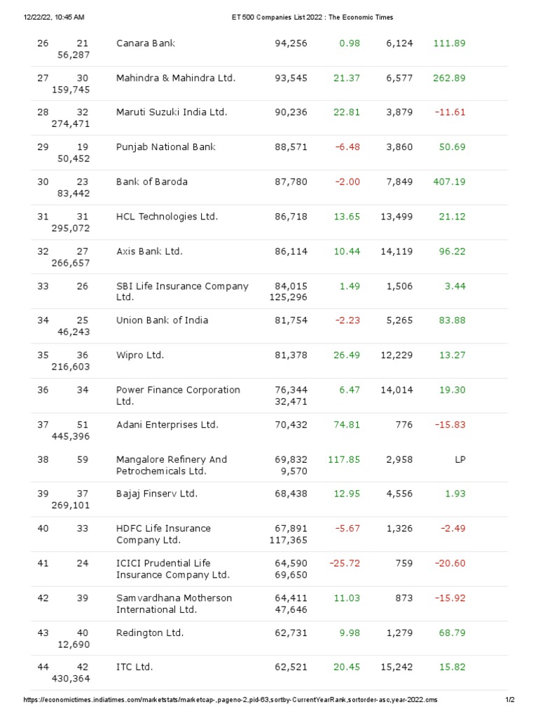 26-50 ET 500 Company List 2022 | PDF | Economy Of India | Companies