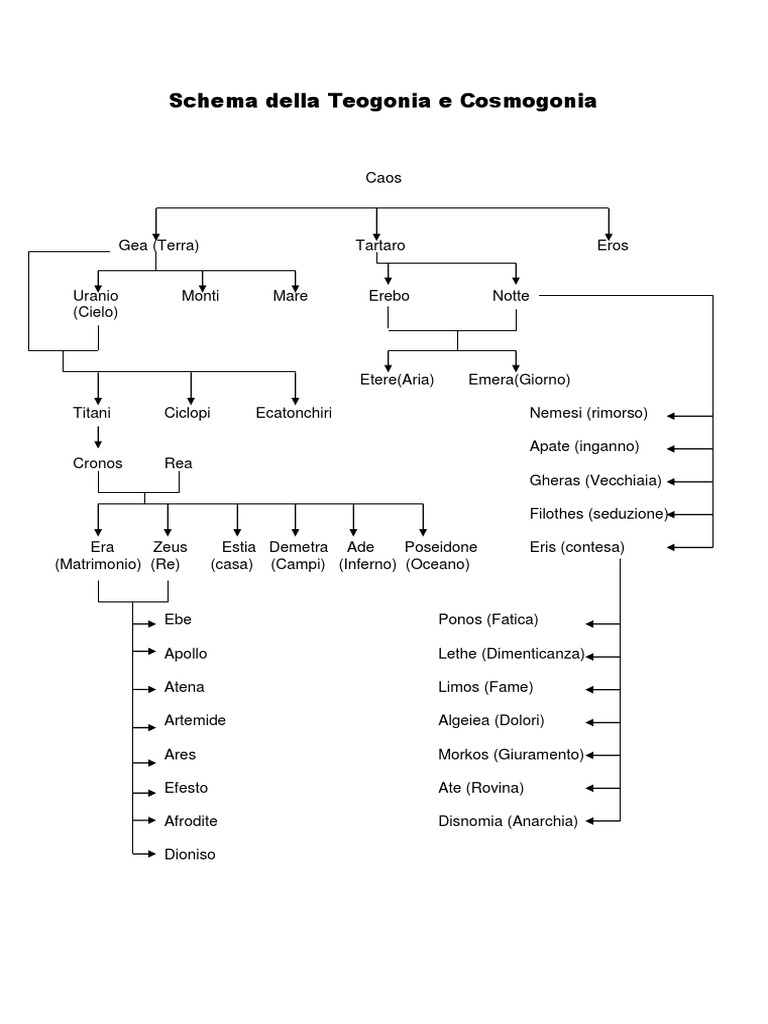 Schema Teogonia | PDF