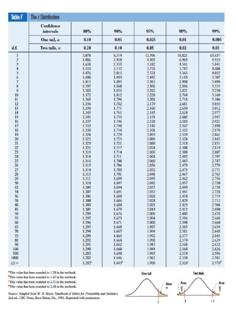 T Table | PDF