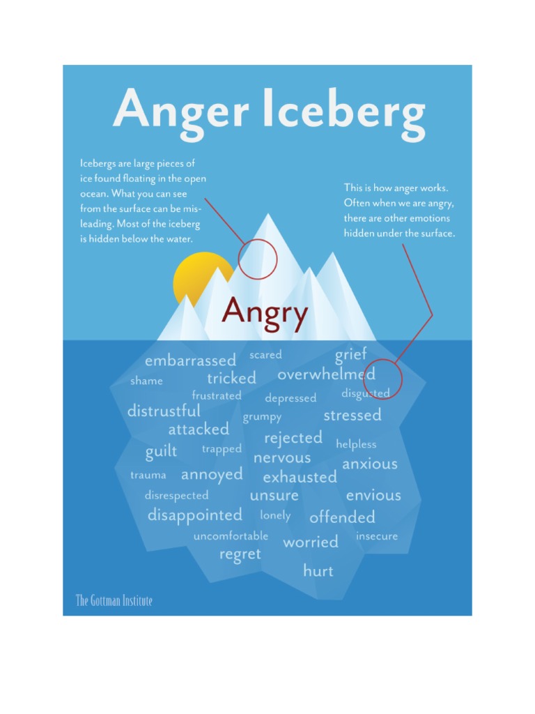 Anger Iceberg | PDF