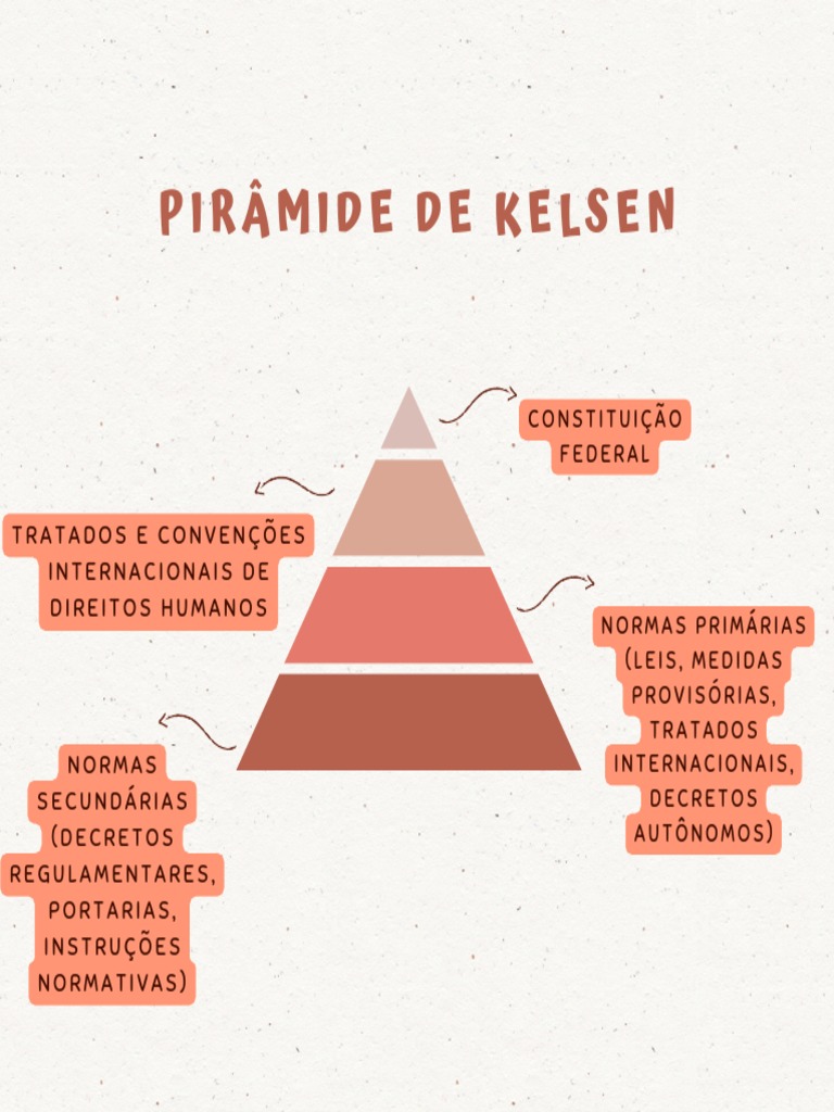 Pirâmide de Kelsen | PDF