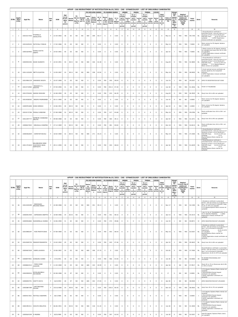 1.gynaecology Ineligible List | PDF | Academic Certificate | Academia