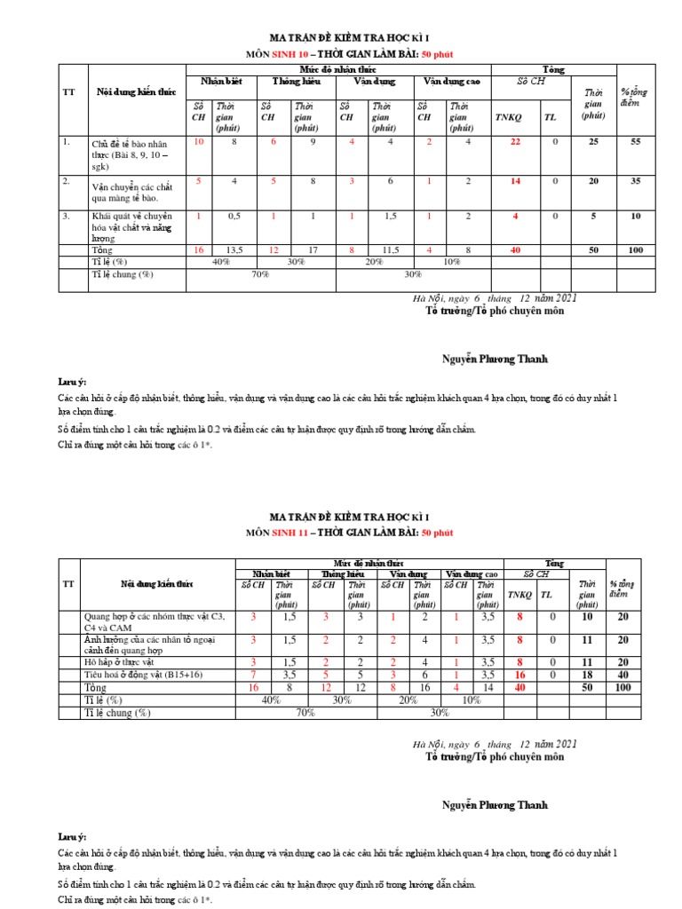 % tổng điểm Số Ch Thời gian (phút) Số CH Thời gian (phút) Số CH Thời gian (phút) Số CH Thời gian ...