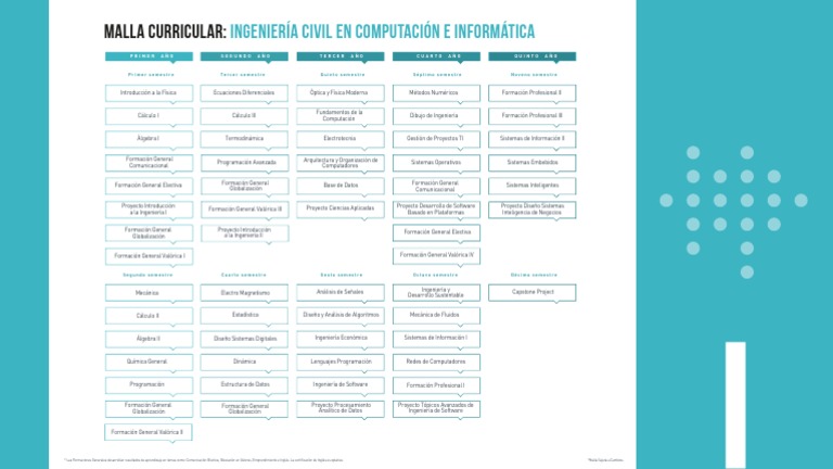 Malla Ingenieria Civil en Computacion e Informatica | PDF | Ciencias de ...