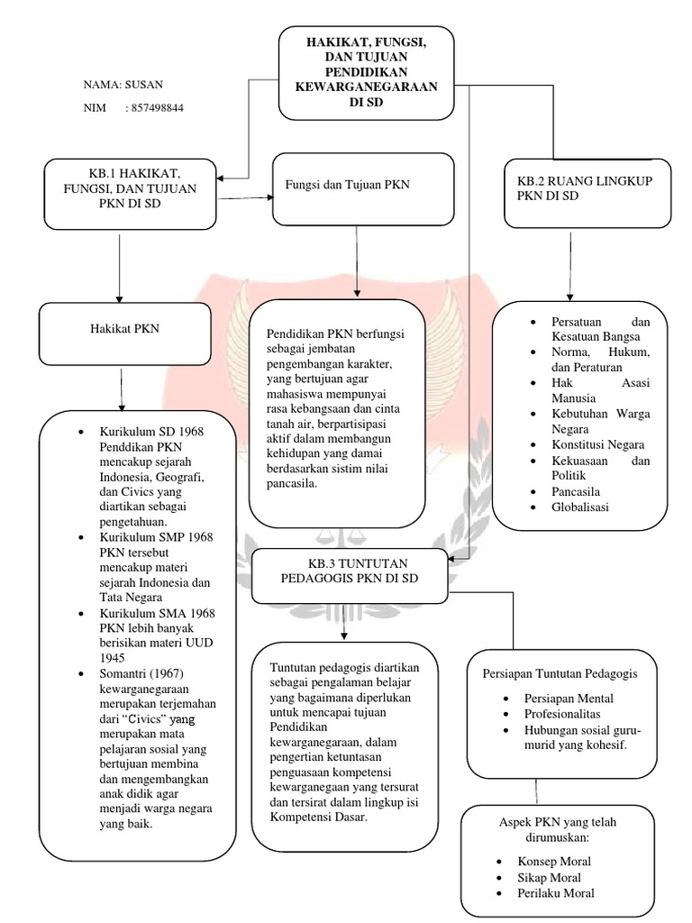 Peta Konsep PKN Susan | PDF
