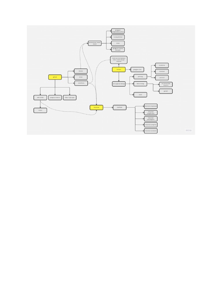 Mind Map Neuro | PDF