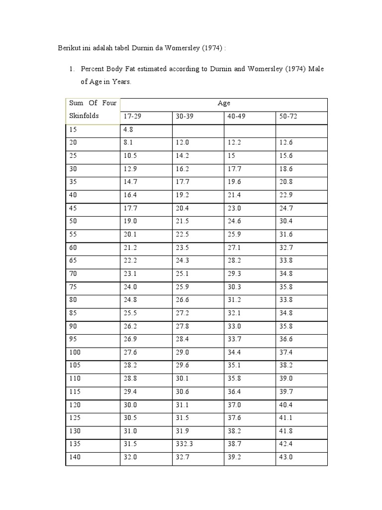 Durnin and Womersley Body Fat Percentage Tables (1974) for Estimating ...