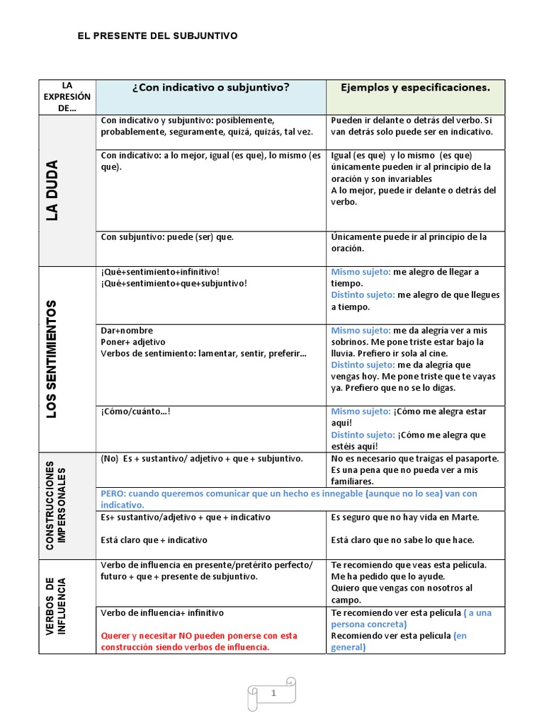 Usos Del Subjuntivo | PDF | Sintaxis | Morfología Lingüística