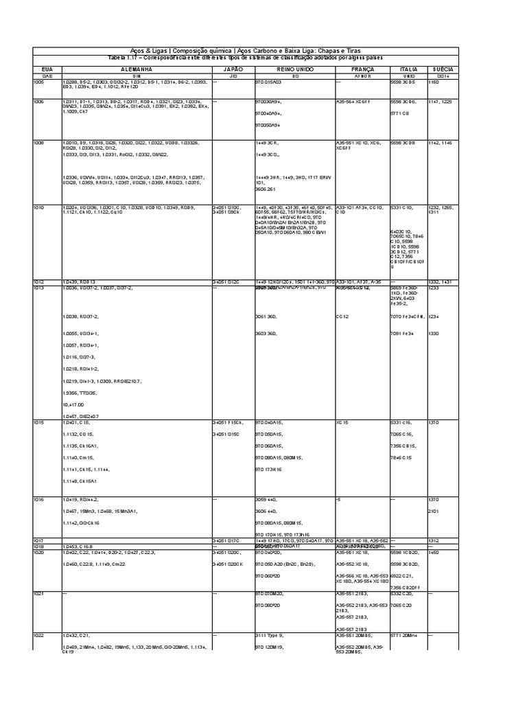 Equivalencia de Materiais | PDF | Materiais | Natureza
