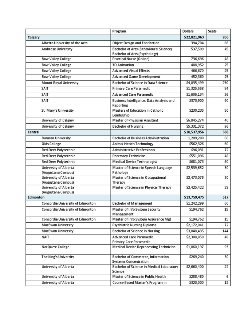 Funding Breakdown For Operational Funding For Alberta Post-Secondary ... Funding Breakdown For Operational Funding For Alberta Post-Secondary ...