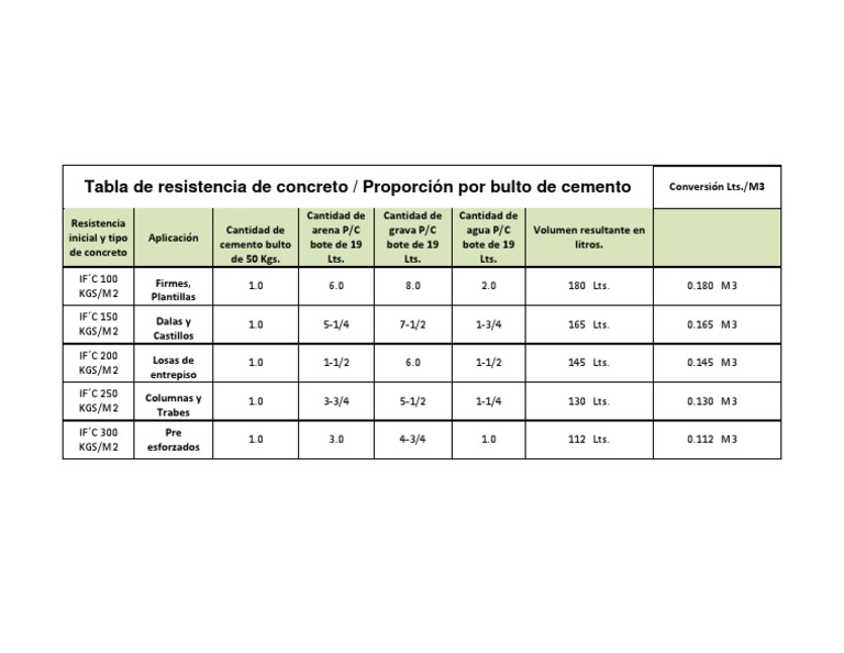 Tabla de Resistencia de Concreto | PDF