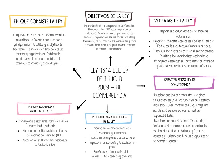 La Ley 1314 de 2009: objetivos, ventajas y características de la convergencia contable en ...