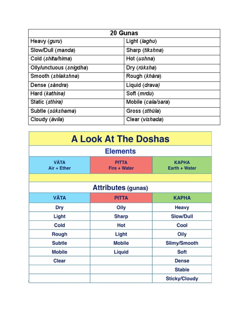 Gunas:Doshas:Elements Charts | PDF