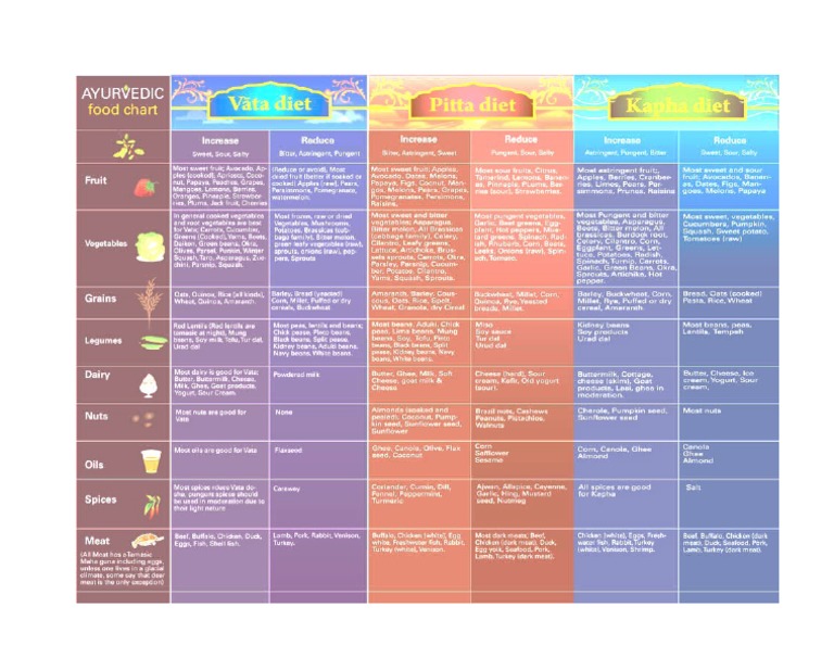 Ayurveda Food Chart | PDF