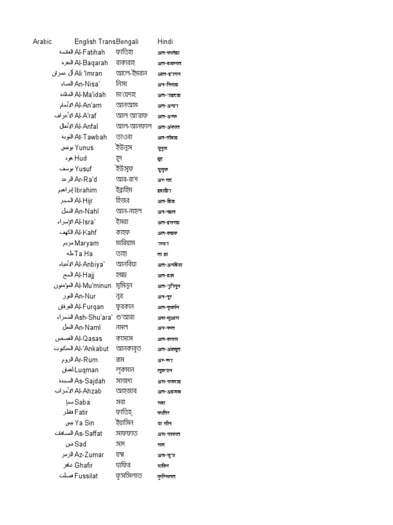 114 Surahs of The Holy Quran | PDF