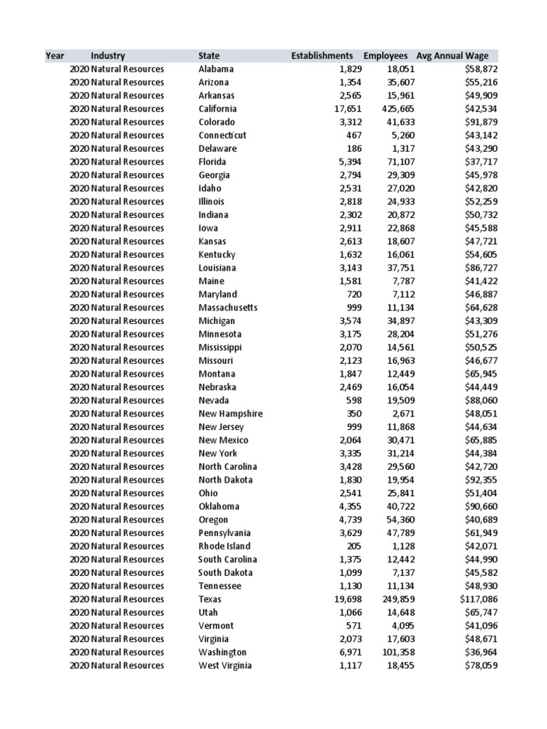 Year Industry State Establishments Employees Avg Annual Wage | PDF ...