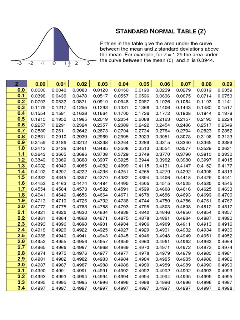 Z Table | PDF