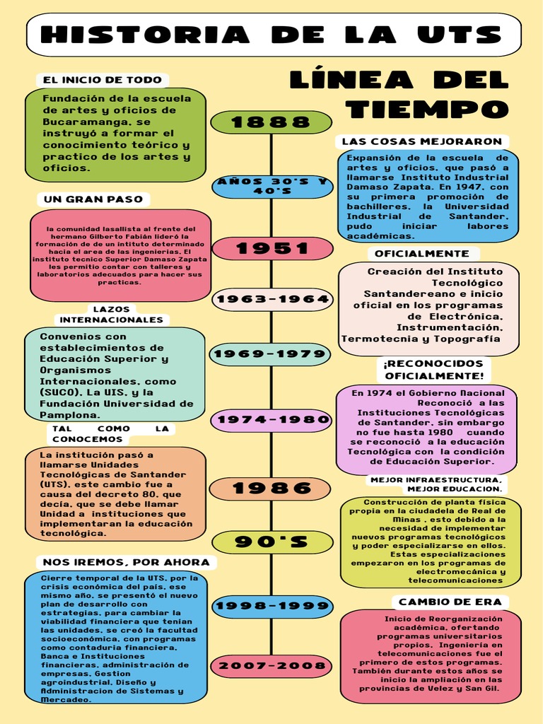 Historia de La Uts: Línea Del Tiempo | PDF