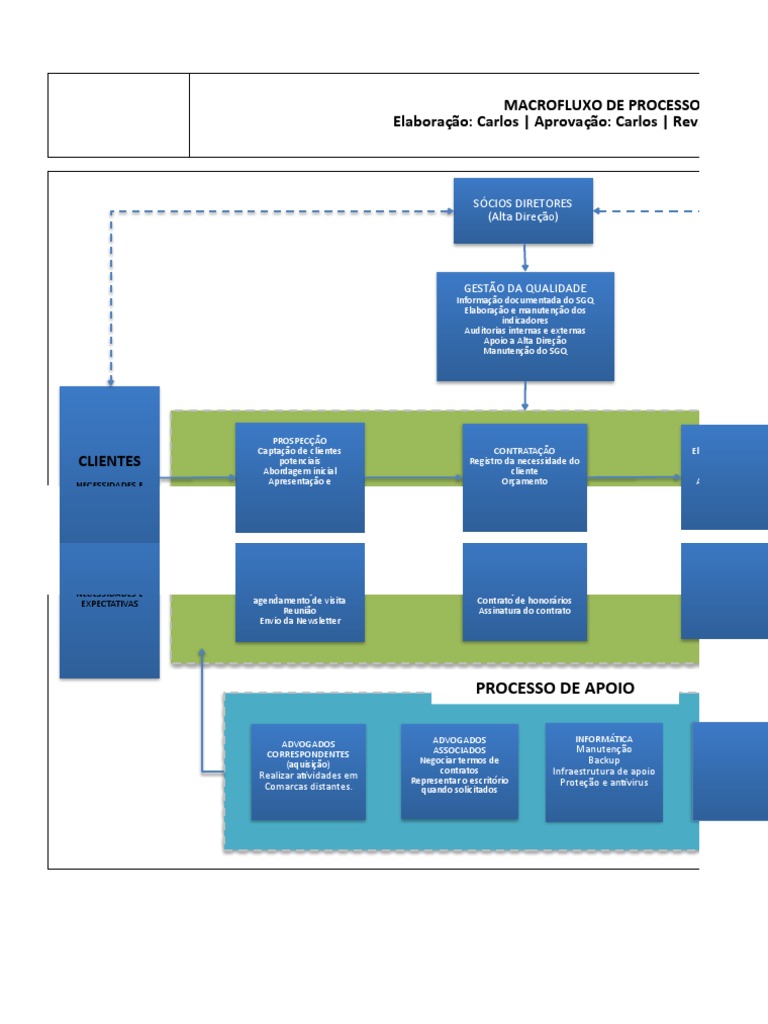 Formato para Mapeamento de Processos - Corrigido | PDF | Gestão de ...