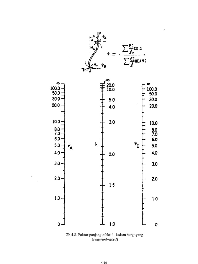 Faktor Panjang Efektif Kolom Beton | PDF