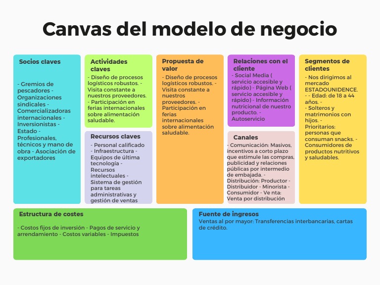 Canvas de Modelo de Negocio Tabla para Estrategia Planeación Negocio Pastel Moderno | PDF ...