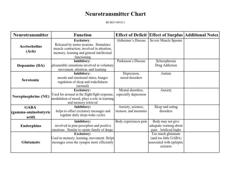 Neurotransmitter Chart-1 | PDF | Neurotransmitter | Neuroscience