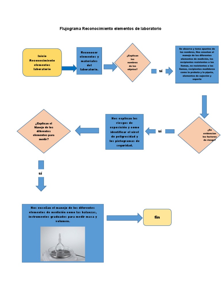 Flujograma Reconocimiento Elementos de Laboratorio | PDF