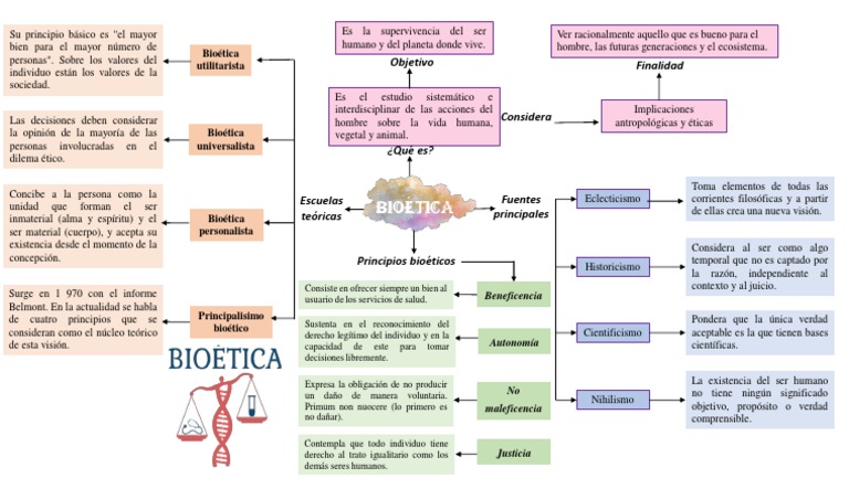 Mapa Conceptual Bioetica | PDF | Bioética | Teorías filosóficas