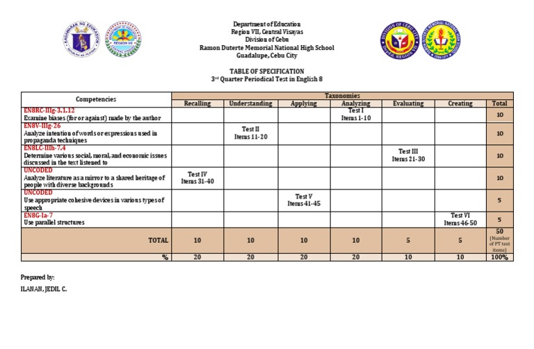 Tos 3RD Quarter 2022 - 2023 | PDF | Mental Processes | Cognitive Psychology