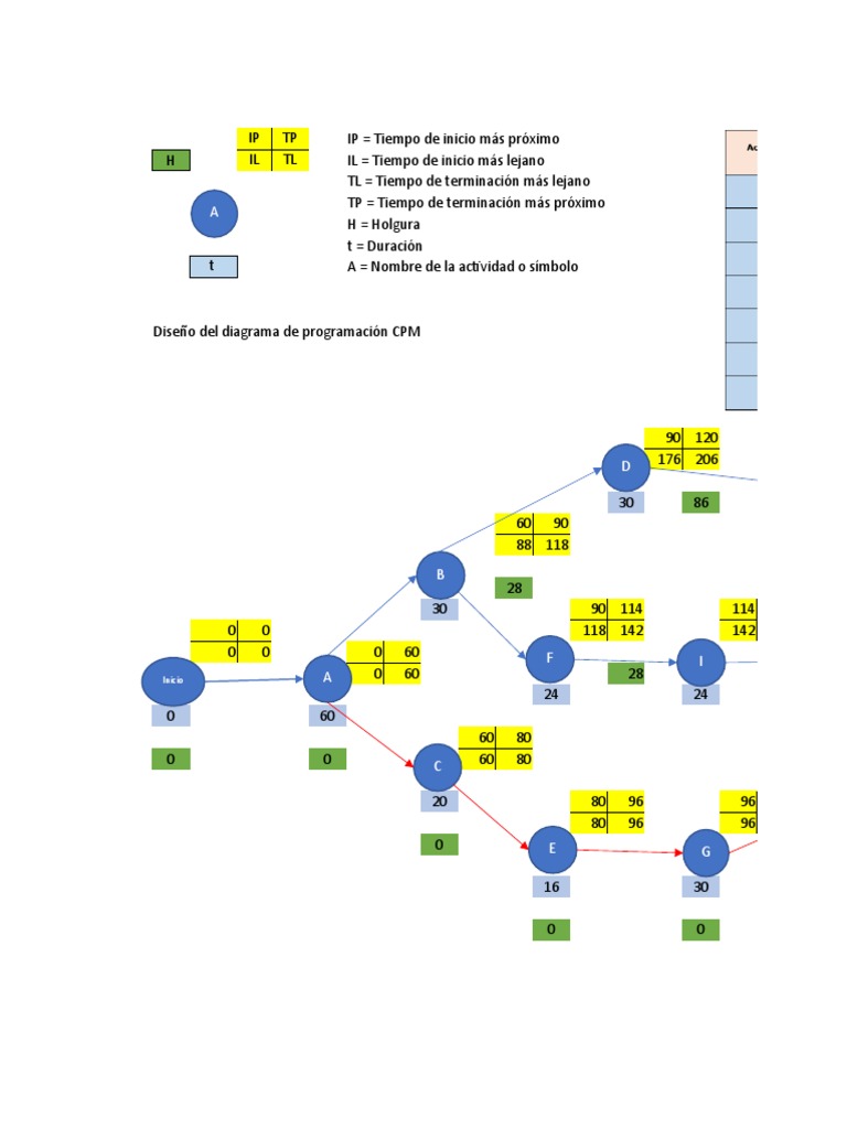 Diagrama de Programación CPM | PDF | Gestión de proyectos