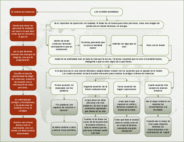 Mapa Conceptual Los 4 Acuerdos | PDF | Sicología
