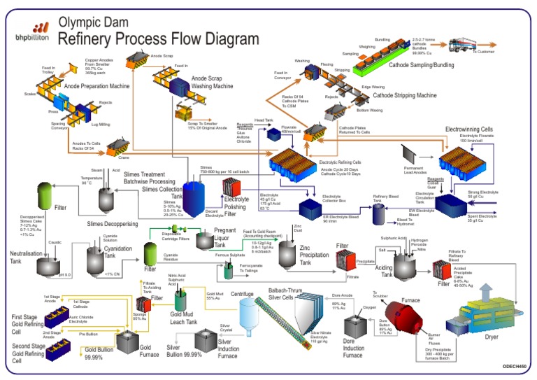 Refinery Process Flow Diagram | PDF