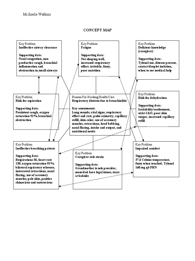 Concept Map | PDF | Caregiver | Physiology