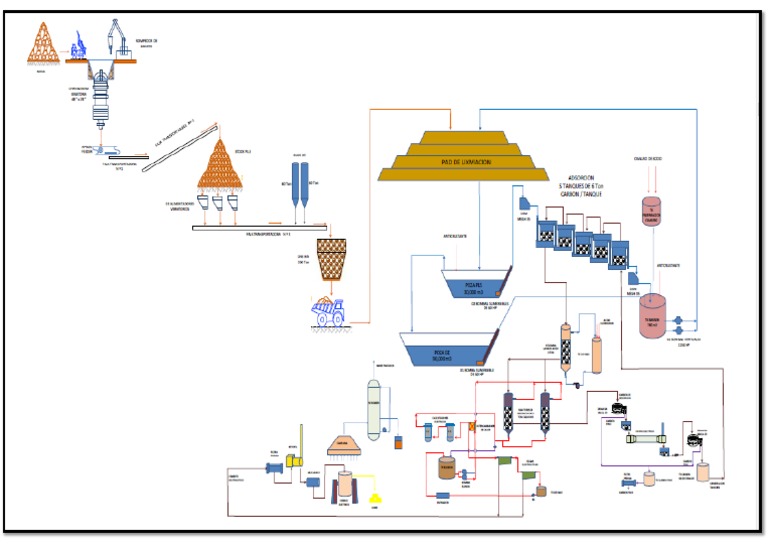 Planta de Lixiviacion | PDF