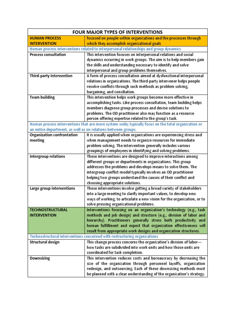 Four Major Types of OD Interventions | PDF | Strategic Management ...