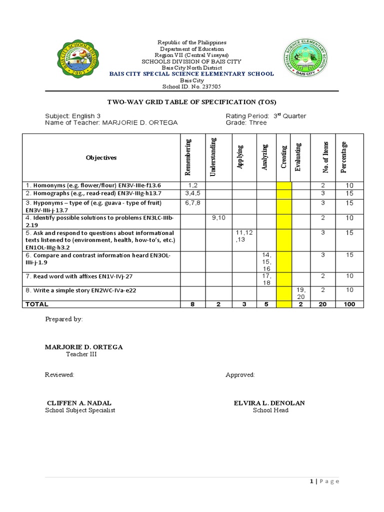 Two-Way Grid Table of Specification (Tos) : Bais City Special Science ...