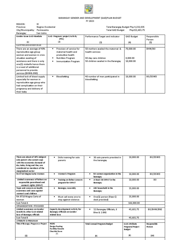Gender Issue GAD Mandate (1) GAD Program/ Project/activity (PPA) | PDF ...