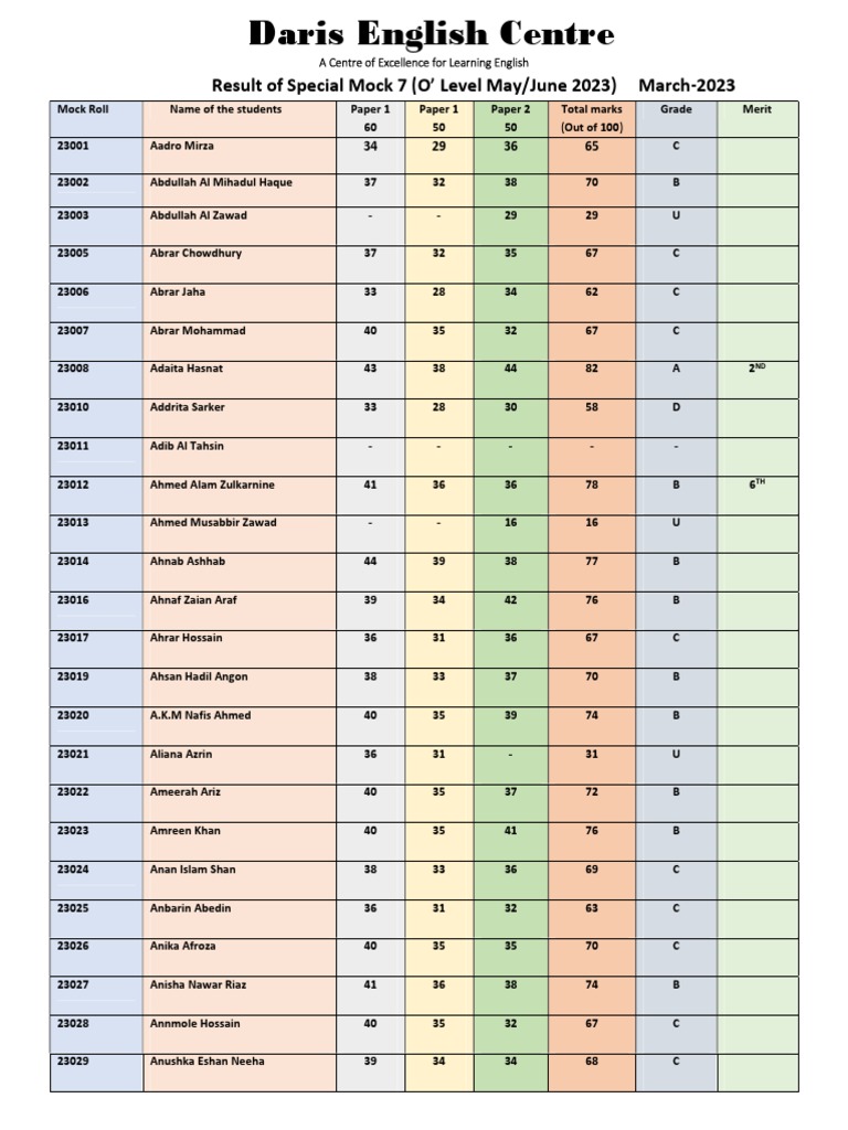Mock 7 Results | PDF
