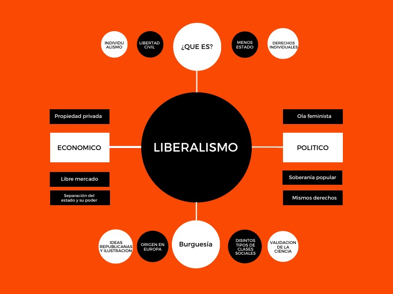 LIBERALISMO | PDF | Política | Ciencias sociales