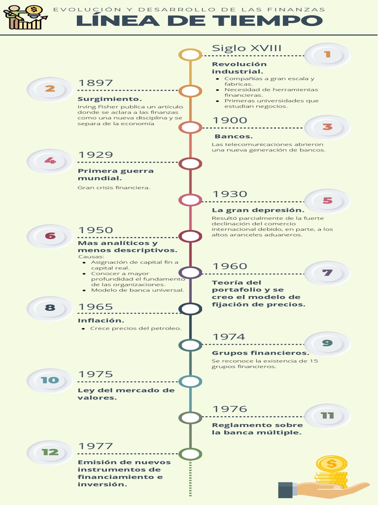 Linea Del Tiempo de Evolución de Las Finanzas | PDF | Bancos | México