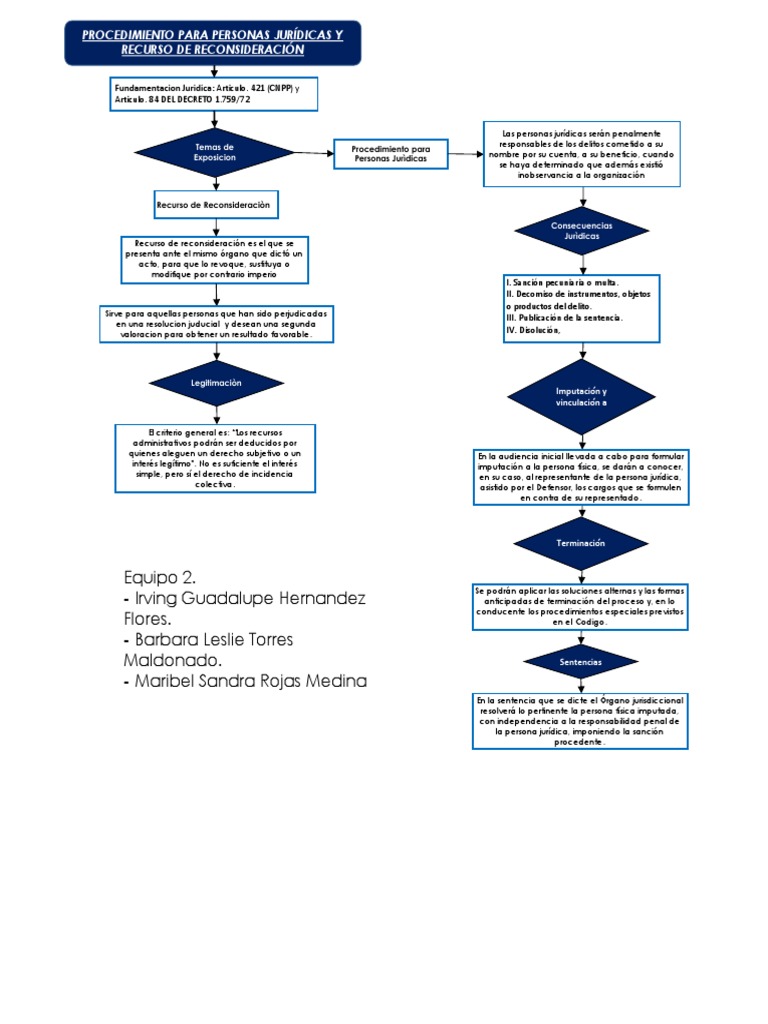 Diagrama de Flujo CNPP | PDF | Esfera pública | Etica Aplicada