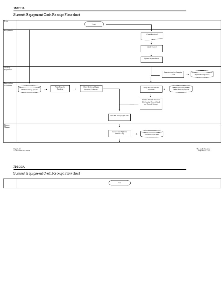 ASSR AA STF NEW L8 PM8.2.3A Cash Receipts Flowchart | PDF | Money ...