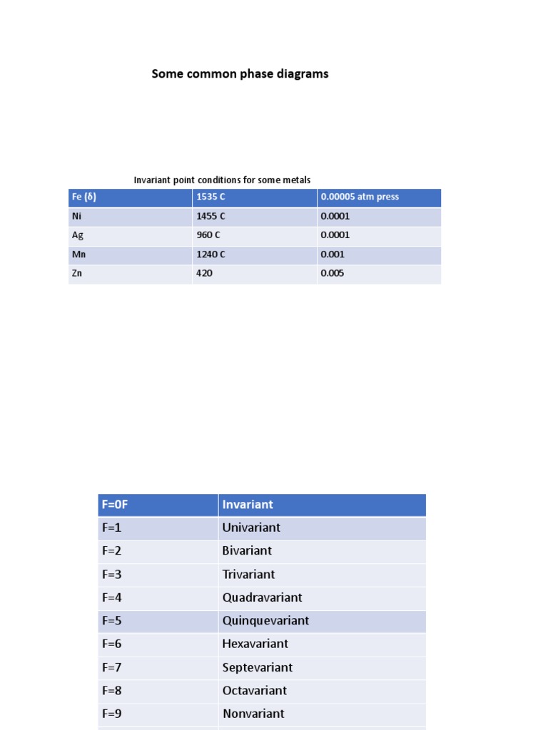 Common Phase Diagrams Upload 1 | PDF | Phase (Matter) | Phase Diagram