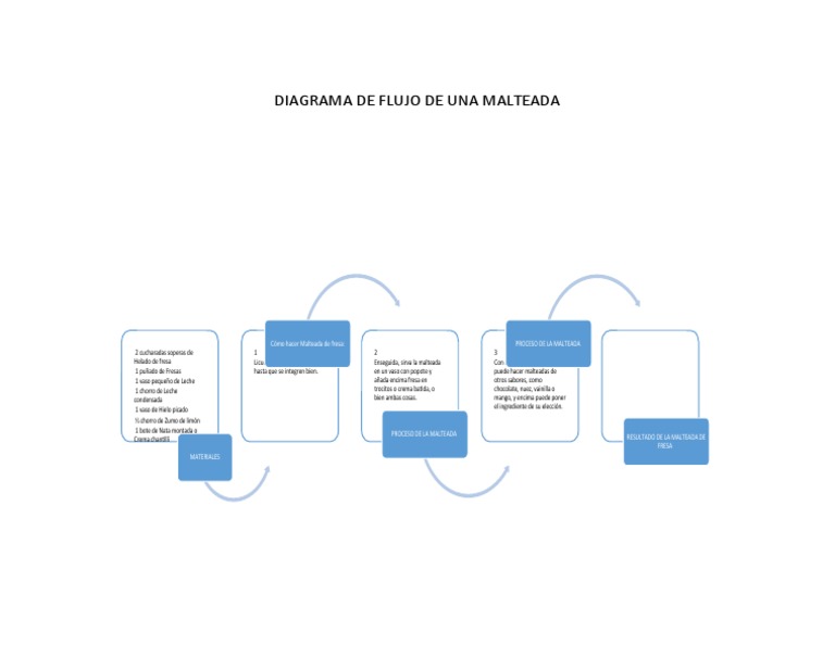 Diagrama de Flujo de Una Malteada: Cómo Hacer Malteada de Fresa ...