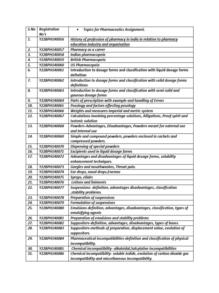 Topics For Pharmaceutics Assignment.: Introduction To Dosage Forms and Classification With ...