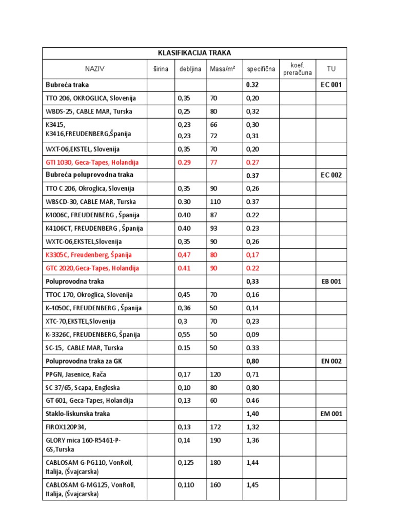 Oznake Za TRAKE - Novo | PDF