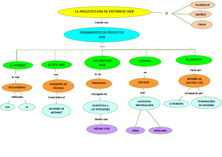 Arquitectura de Entorno Web | PDF